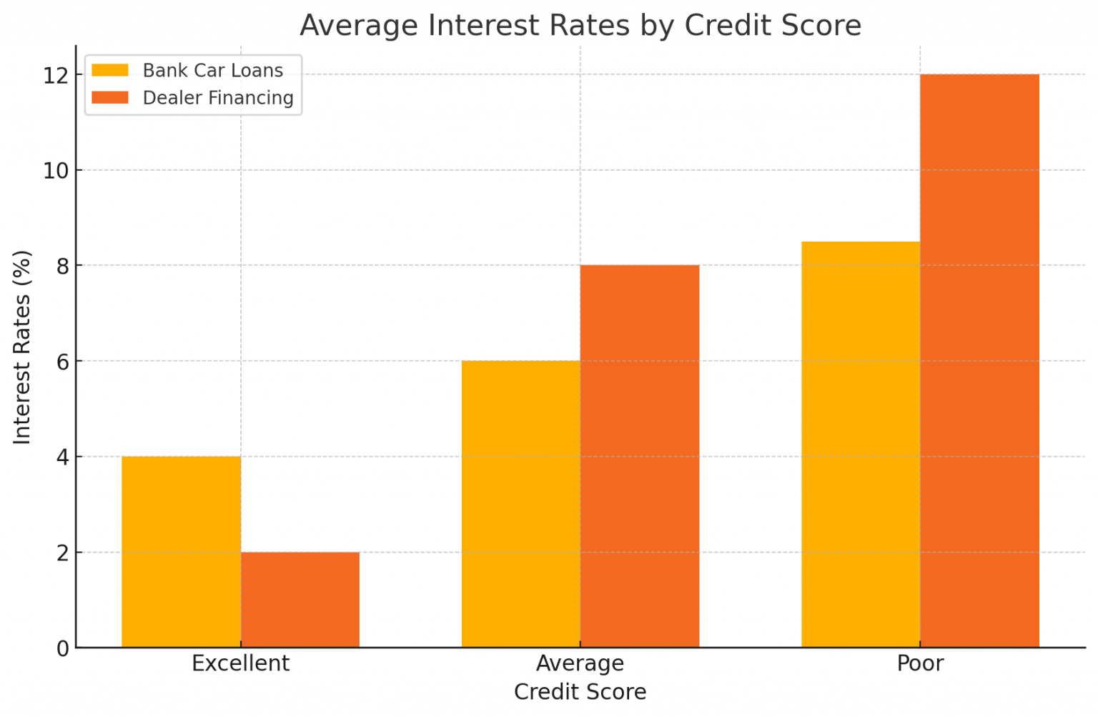 Bank Car Loan vs Dealer Financing in Canada