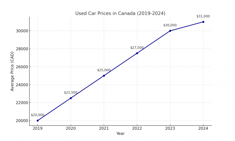 Why Are Used Cars So Expensive in Canada? | Tabangi Motors